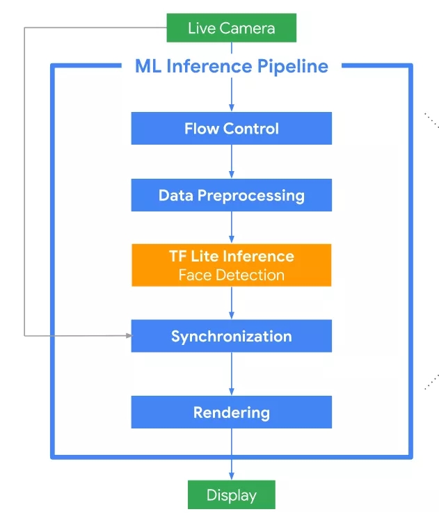 超高速人脸检测器BlazeFace，谷歌将人脸检测效率提升到逆天水平 - IT思维